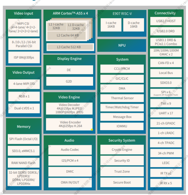 Allwinner T536 octa-core RISC-V processor supports 4K video, AI acceleration, and Android/Linux ...