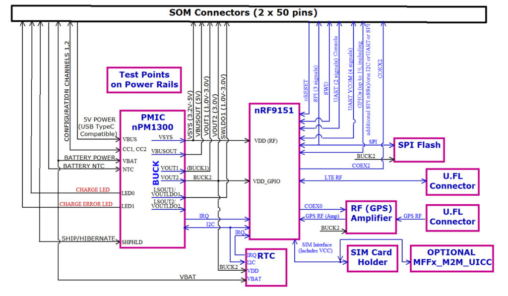 Emcraft nRF9151 SOM for Low Power IoT Projects