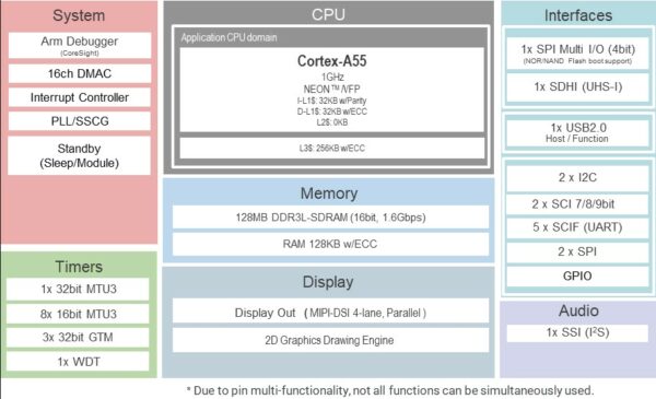 Renesas RZ/A3M Arm Cortex-A55 MPU for HMI