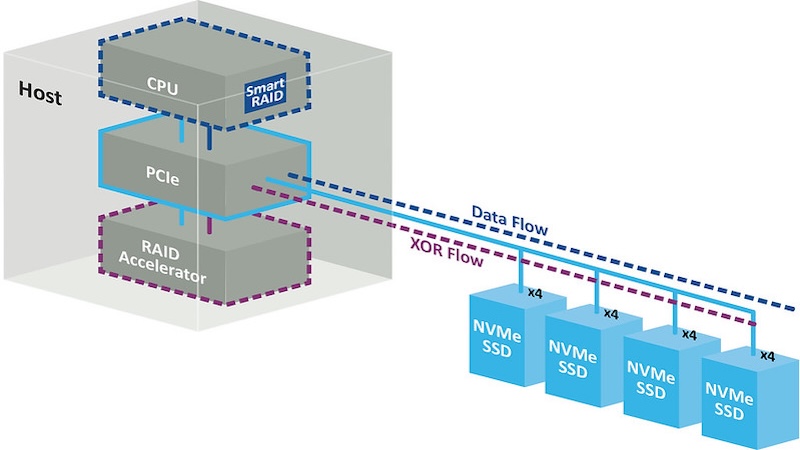 Microchip Debuts Disaggregated NVMe RAID Accelerator - Electronics-Lab