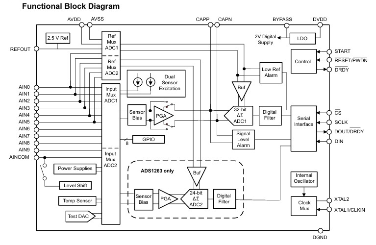 chip block diagram ads1262-63 - Electronics-Lab