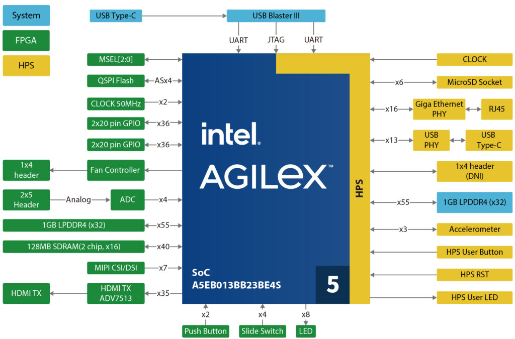 DE25-Nano FPGA board with Agilex 5 SoC and ARM HPS