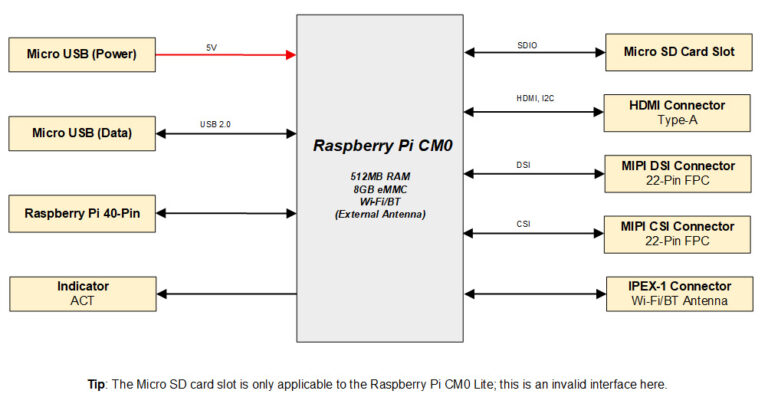 Raspberry Pi CM0 Block Diagram - Electronics-Lab