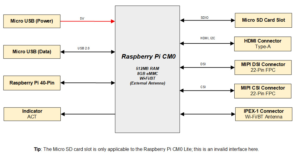 Raspberry Pi CM0 - Compact Castellated Compute Module with RP3A0 SiP ...
