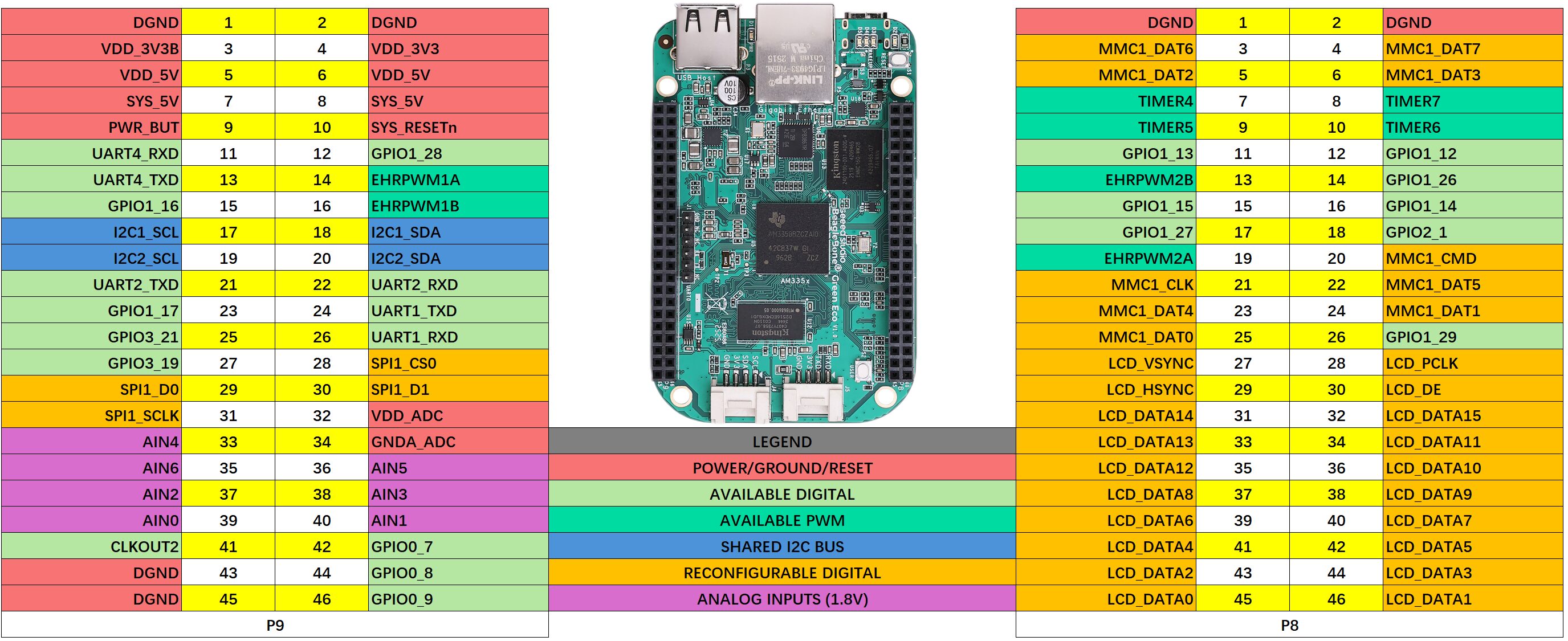 BeagleBone Green Eco open-source SBC with AM3358, eMMC