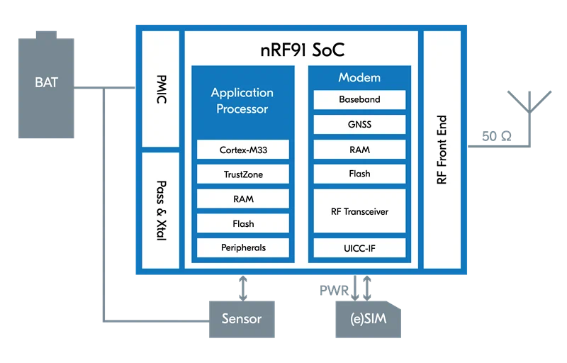 Nordic Integrates nuSIM Into nRF91 Series SiPs, Boosting Cellular IoT ...
