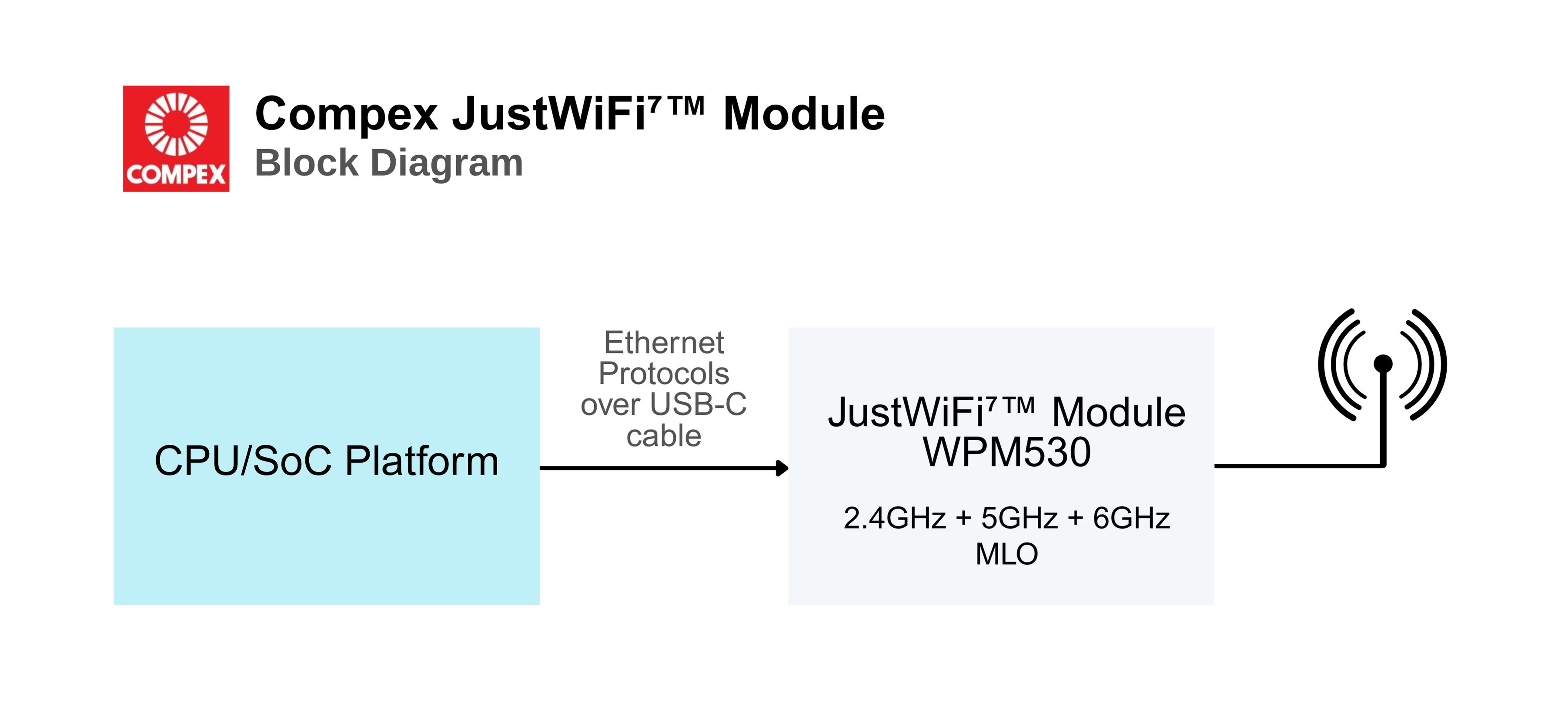 Compex_JustWiFi⁷™ Module_Block Diagram - Electronics-Lab