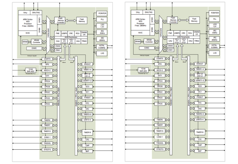 Gigadevice Expands GD32 Family With High-Performance 32-Bit MCUs ...