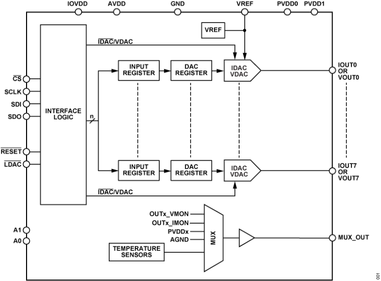 Analog Devices’ Eight-Channel 16-Bit DAC Features IDAC/VDAC ...