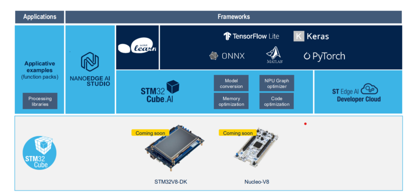ST's New STM32V8 Cortex-M85 MCUs Reach 800 MHz on 18 nm FD-SOI - Electronics-Lab