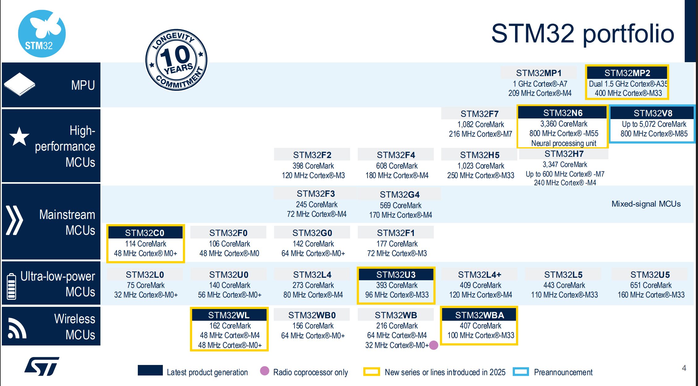 ST's New STM32V8 Cortex-M85 MCUs Reaches 800 MHz on 18 nm FD-SOI ...
