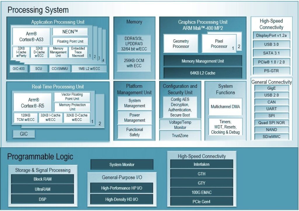 AMD Zynq UltraScale+ EG Processor Block Diagram - Electronics-Lab