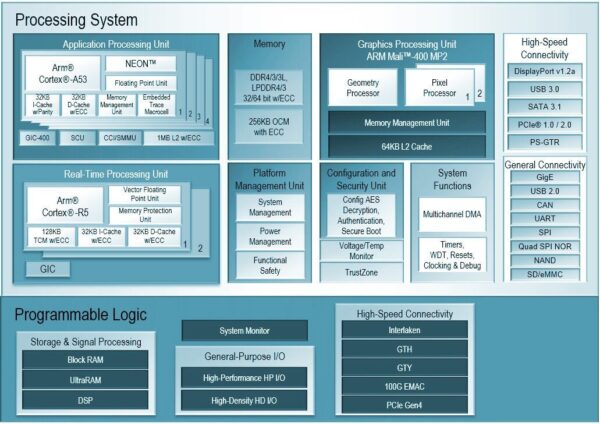 AMD Zynq UltraScale+ EG Processor Block Diagram - Electronics-Lab