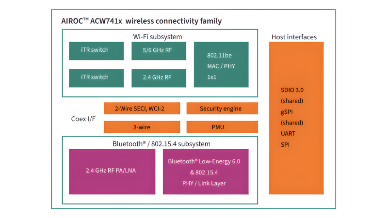 Infineon Releases Ultra-Low-Power, Wi-Fi 7 IoT 20 MHz Tri-Radio Family ...
