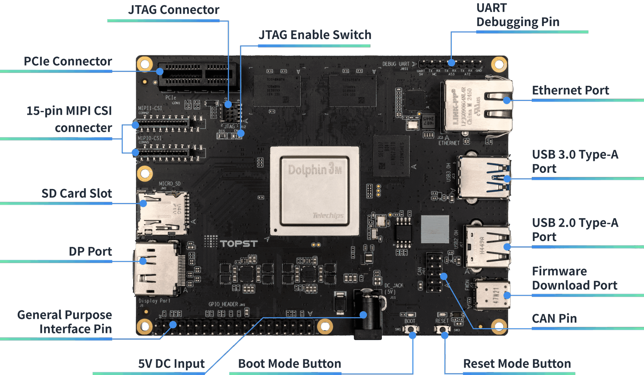 TCC8050 automotive SBC with quad display and CAN bus