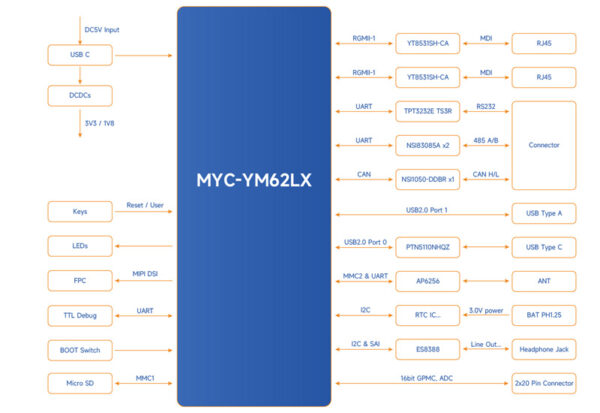 MYC-YM62LX Function Block Diagram - Electronics-Lab