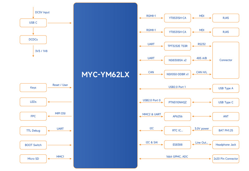 MYC-YM62LX Function Block Diagram - Electronics-Lab
