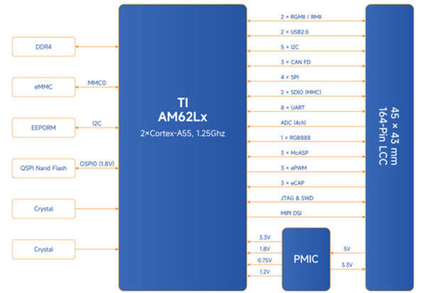 TI AM62Lx Function Block Diagram - Electronics-Lab
