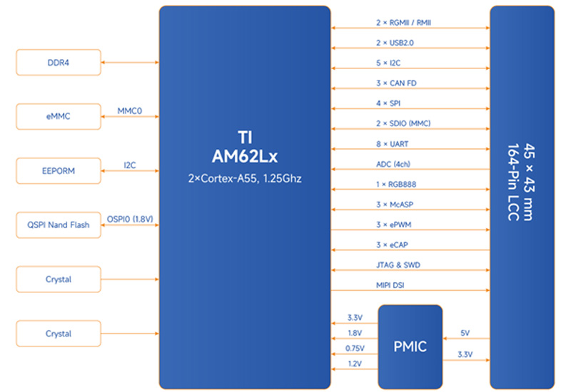 TI AM62Lx Function Block Diagram - Electronics-Lab