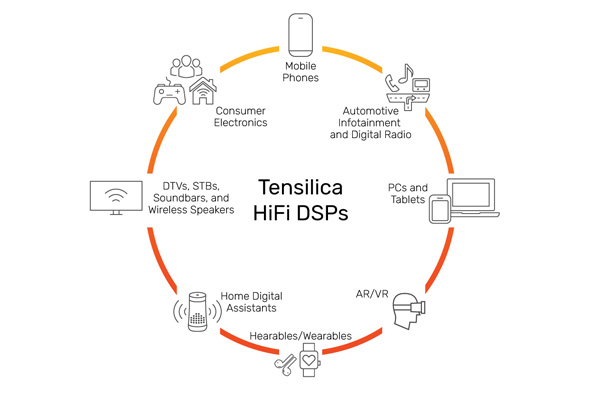 Tensilica HiFi DSP audio and voice applications - Electronics-Lab