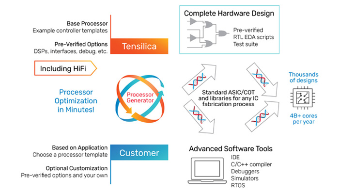 Tensilica processor development flow - Electronics-Lab