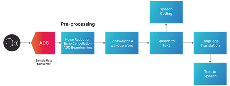 Voice Processing Pipeline On-Device I - Electronics-Lab